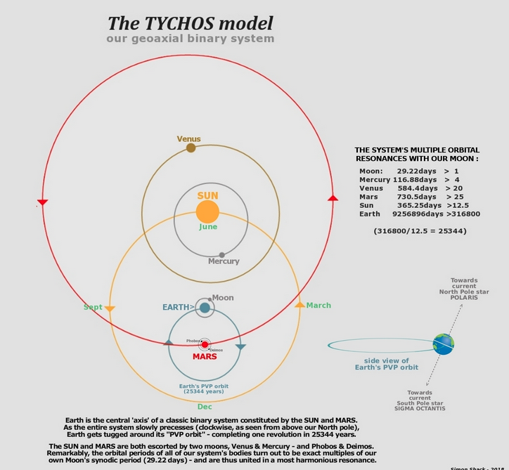 Ep 154 - The TYCHOS model of our geoaxial binary solar system